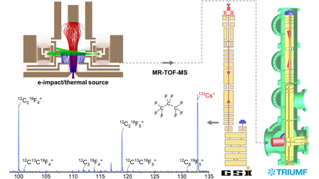 A compact ion source combining electron-impact and thermal ionization ...