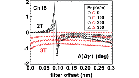 Sensitivity of motional Stark effect on different beam energy ...