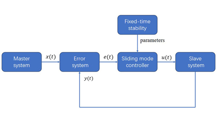 Novel flexible fixed-time stability theorem and its application to sliding mode control ...