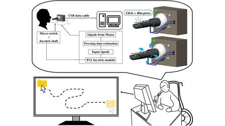 Mouth-controlled mouse for quadriplegic disabled people: System design ...