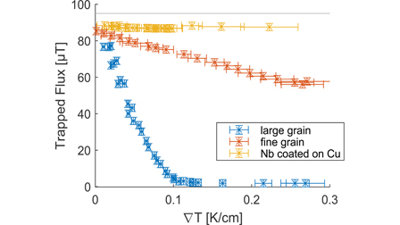 A new experiment to enable rapid systematic investigations of flux ...