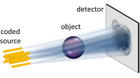 On the theory of multi-target coded sources for high-energy, high ...