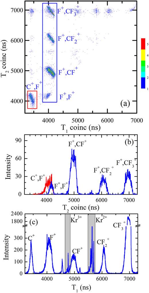 Absolute electron impact ionization cross-sections for CF4: Three ...