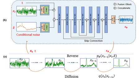 Ambulatory ECG noise reduction algorithm for conditional diffusion model based on multi-kernel ...