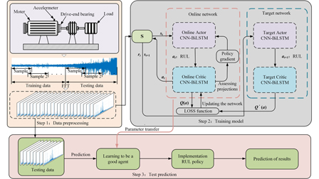 Method for remaining useful life prediction of rolling bearings based ...