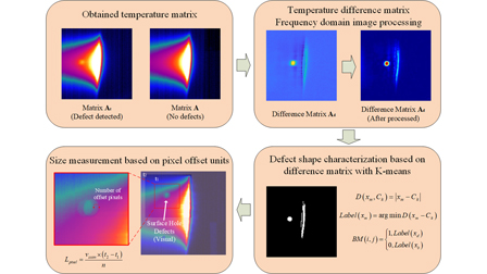 Measurement and characterization of internal delamination defects in ...