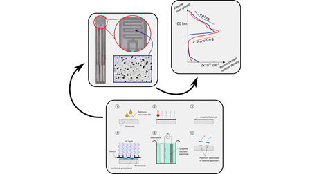 Fast response solid electrolyte oxygen sensors with porous thin film ...