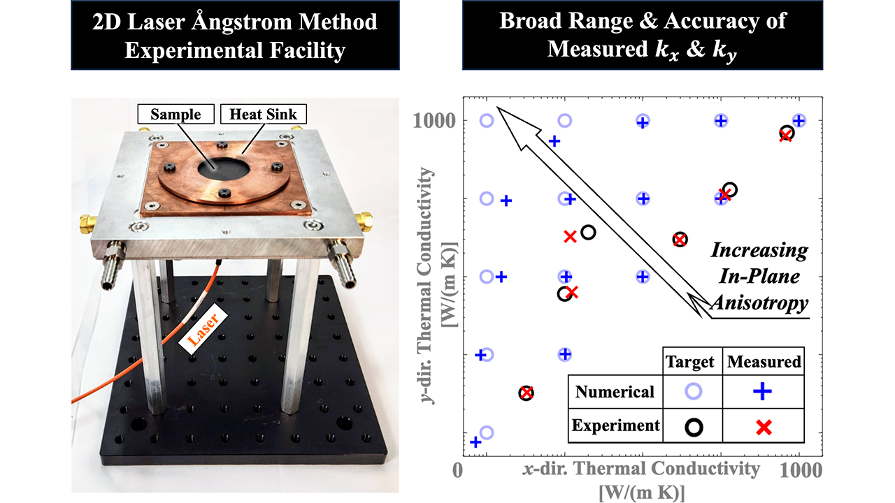 Range and accuracy of in-plane anisotropic thermal conductivity ...