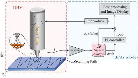 Constant di/dz scanning tunneling microscopy: Atomic precision imaging ...