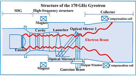 Optimization of magnetron injection gun and multi-coil collector design ...