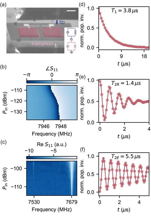 A scanning resonator for probing quantum coherent devices | Review of ...