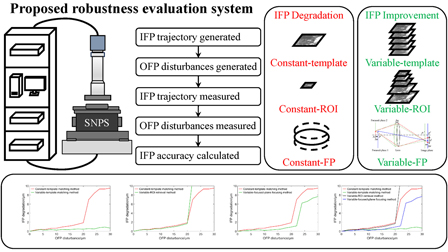Design and test of a robustness evaluation system for micro-vision ...