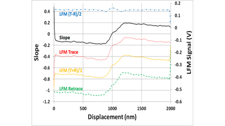 Atomic force microscopy lateral force calibration using a V-shape ...