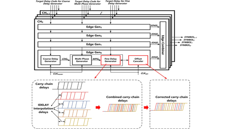 FPGA-based process, voltage, and temperature insensitive picosecond resolution timing generators ...