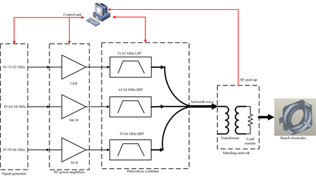 Development of sawtooth waveform beam buncher for medical cyclotron ...