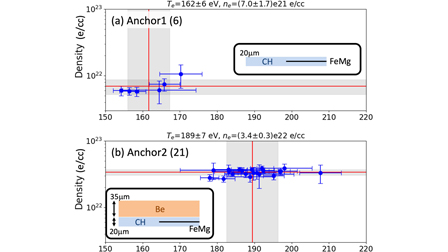 Sequential spectral line analysis for accurate density and temperature ...