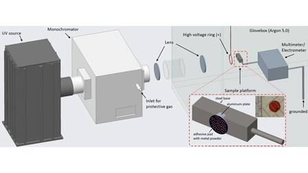 Online photoelectron current spectroscopy of metal powder at ...
