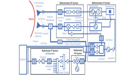 Design of a correlation reflectometer radiometer diagnostic and ...