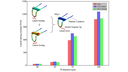 Calibration of the lateral spring constant for a custom T-shaped atomic ...