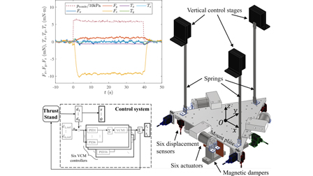 An elastic pendulum thrust stand for evaluating six-degree-of-freedom ...