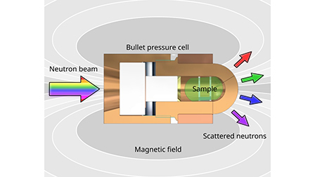 Bullet pressure-cell design for neutron scattering experiments with ...