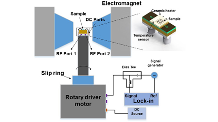 A radio frequency/direct current hybrid rotatable spin torque ...