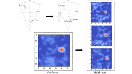 High positioning accuracy coded aperture gamma camera based on ...