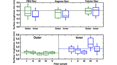 Characterizing hollow-core fiber surface roughness with large dynamic ...
