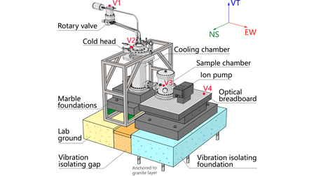 An ultra-low vibration cryostat with split design | Review of ...