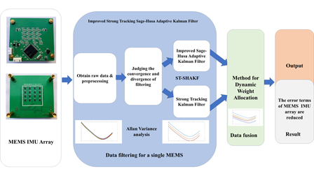 Improved strong tracking Sage–Husa adaptive algorithm for multi-MEMS IMU data fusion | Review of ...