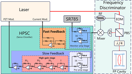 An ultra-low noise and high-gain servo controller for ultra-stable ...