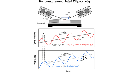 Temperature-modulated ellipsometry for the measurement of dynamic ...