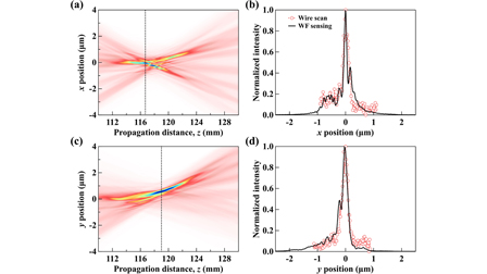 Coded-mask-based wavefront sensing technique for APS nanofocusing beamline diagnostics | Review ...