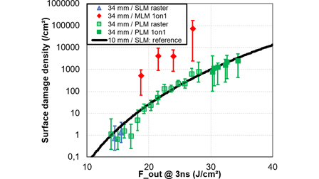 Phase-modulated injection seeding for testing laser-induced damage of ...