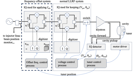 Frequency offset system to feed RF power to accelerating cavity with ...