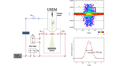 Temporal characterization of femtosecond electron pulses inside ...