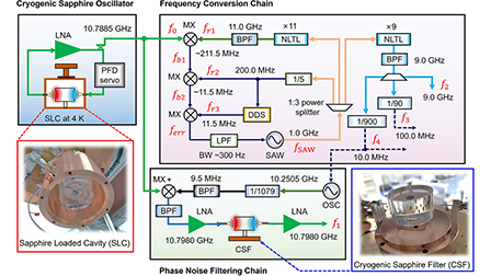 High-performance frequency reference based on cryogenic sapphire ...