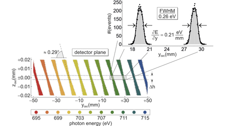 A reflection zone plate for parallelized soft x-ray spectroscopy at the ...
