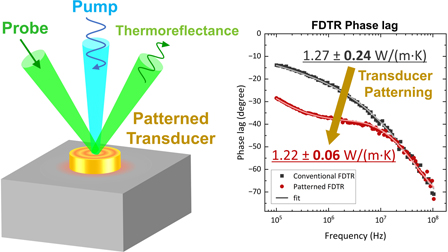 Enhancing the precision of thermal conductivity measurement via ...