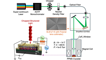 Cryogenic scanning photocurrent spectroscopy for materials responses to ...