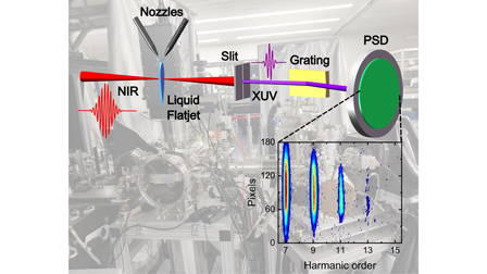 A liquid-phase high-order harmonic generation apparatus for ...