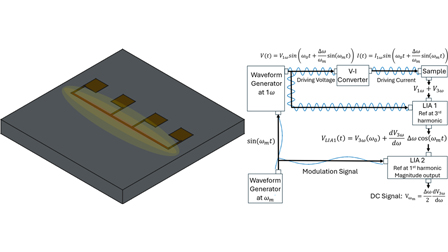 A frequency-modulated 3ω method (FM-3ω) for thermal conductivity ...