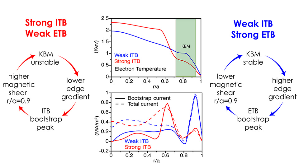 Bootstrapping a way to a more stable fusion reactor | Scilight | AIP ...