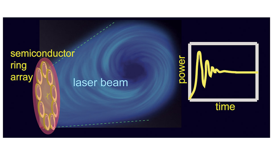 A novel approach to fixing dynamic instabilities in laser arrays with ...