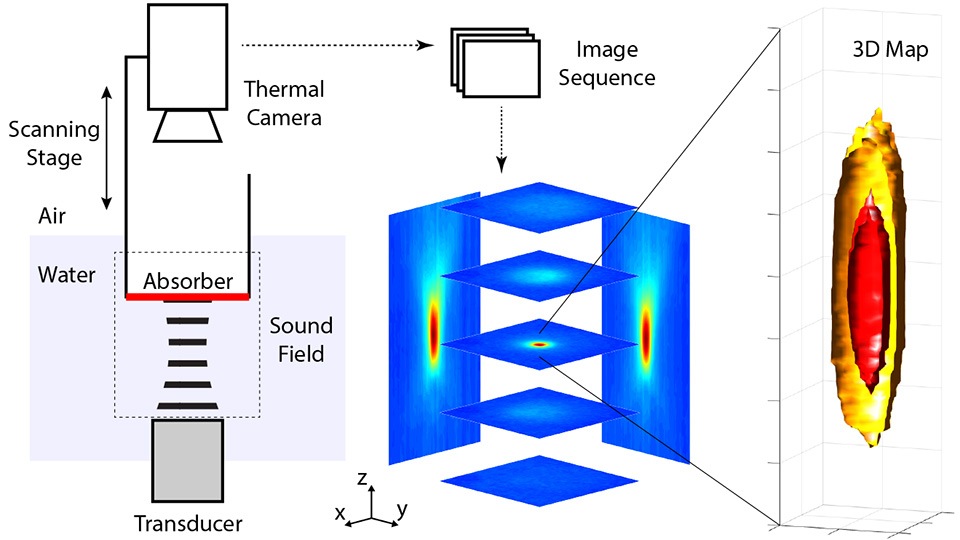 Temperature measurements provide 3-D ultrasound maps rapidly | Scilight ...