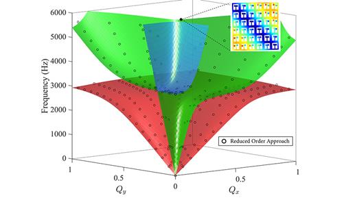 Simple and fast determination of band structure and level repulsion in ...