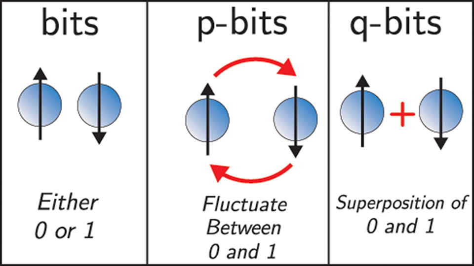 p-bits: Bridging the gap between standard bits and q-bits | Scilight ...
