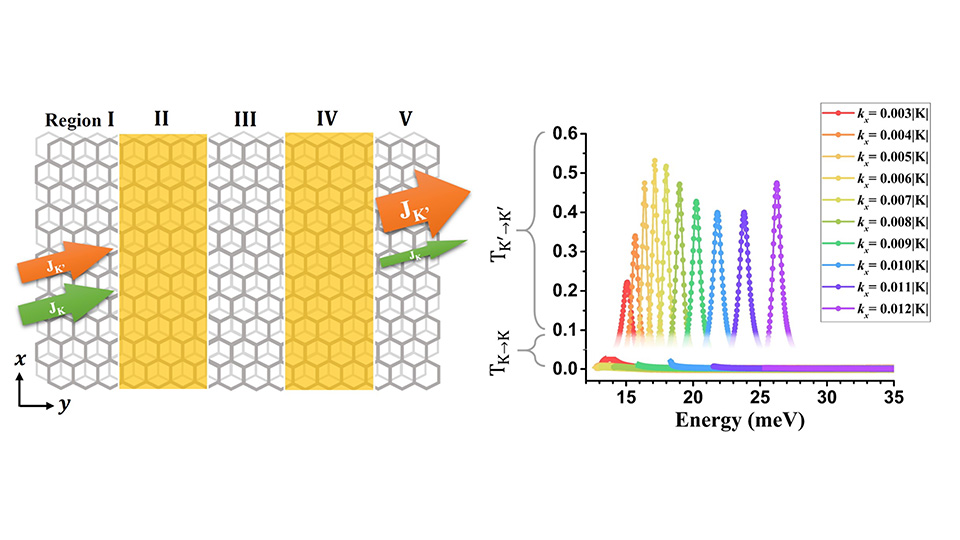 Electron transport in the presence of valley-orbit interaction ...