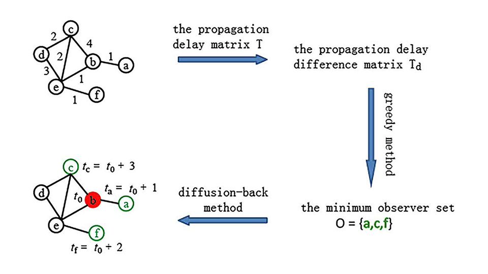 New technique minimizes observers for determining sources of outbreaks | Scilight | AIP Publishing