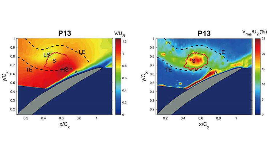 Wake-blade and wake-wake interactions shed light on turbomachine design ...